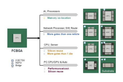 Analysis Of Multi Chiplet Package Designs And Requirements For Production Test Simplification