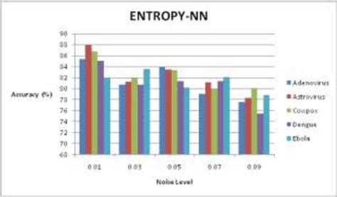 Entropy With Feed Forward Neural Network Ffnn Classifier Under