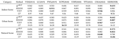Table 1 From A Spatial Spectral Decoupling Fusion Framework For Visible And Near Infrared Images