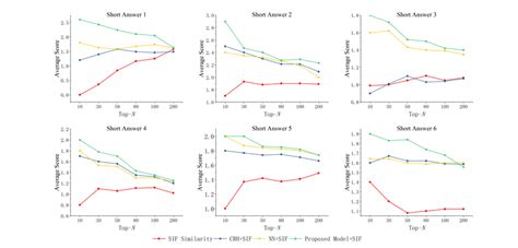 performance on short answer scoring download scientific diagram