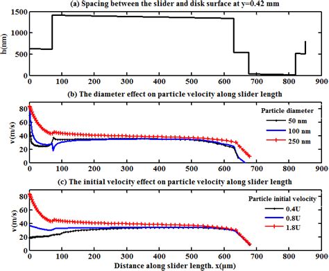 Particles Velocity Behavior In The Horizontal Direction Download Scientific Diagram