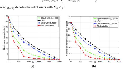 Average Number Of Transmissions In A Heterogeneous Shared Link Caching Download Scientific