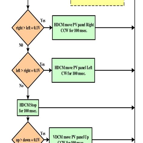 The Algorithm For Automatic Dual Axis Solar Tracking Dast Download Scientific Diagram