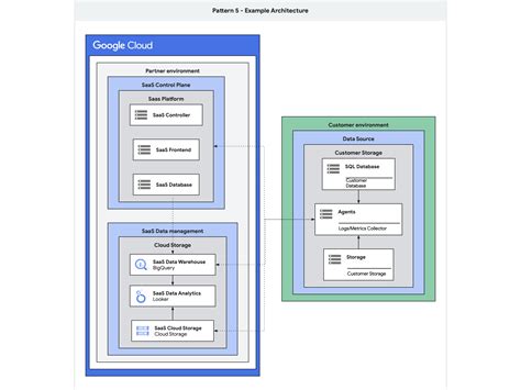 Requirements For Google Cloud Marketplace Google Cloud Marketplace Partners