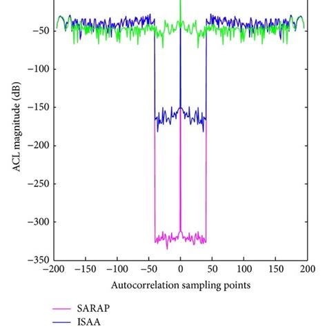 Autocorrelation Magnitude And Psd Comparison A Illustrates Range Download Scientific Diagram