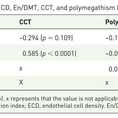 Nonparametric Correlation Between Ecd En Dmt Cct And Polymegathism