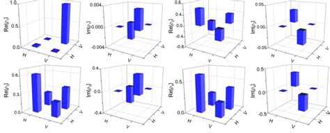 Color online Real and imaginary parts of the density matrices ρi Download Scientific Diagram