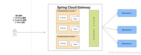6 Spring Cloud Gateway网关超详细内容配置解析说明springcloud Gateway 配置 Csdn博客
