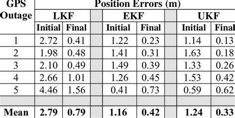 2 Nd Test Cimu Position Errors During Gps Outages Download Table