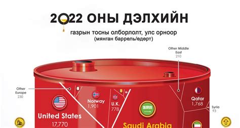 Газрын тосны үйлдвэрлэлээр тэргүүлэгч орнуудыг зарлажээ