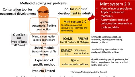 Figure 4 From Sip Materials Integration Projects Semantic Scholar