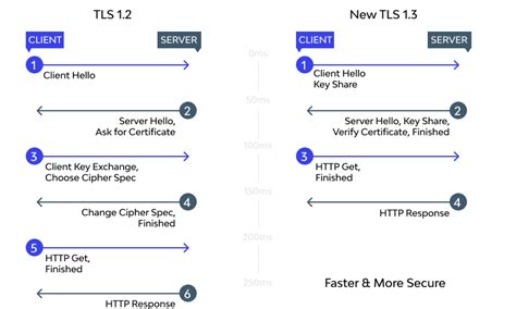 What Is Transport Layer Security Tls