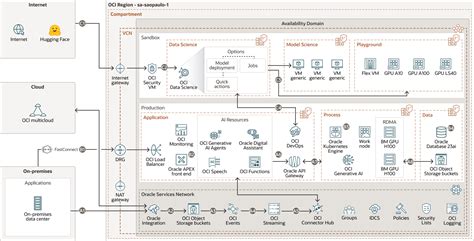 Oci 내 생성형 Ai 및 Llm을 위한 안전하고 확장 가능한 셀프 서비스 플랫폼 지원