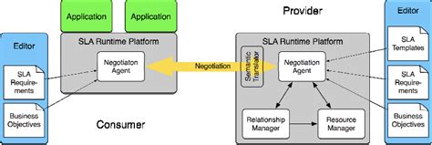 Sla Negotiation Architecture Download Scientific Diagram