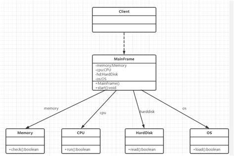 外观模式java c zrswheart 博客园