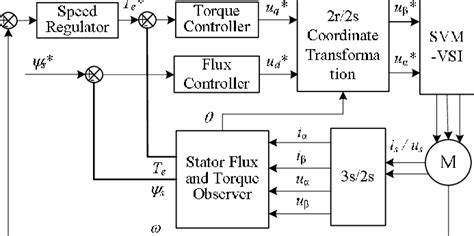 Svm Dtc Control System Figure1 Shows The Block Diagram Of Svm Dtc