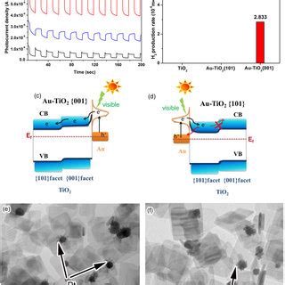 A Photocurrent Versus Time I T Curves Of TiO2 NSs And Au TiO2 Download Scientific Diagram