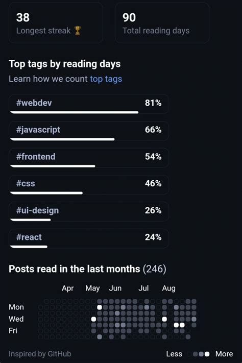 Jakub Jeziorski On Linkedin Frontenddevelopment Techtools Dailydev