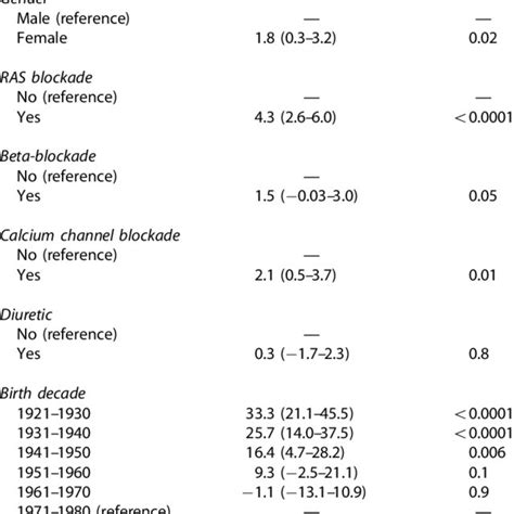 Multivariable Linear Regression Analysis Of Factors Associated With Download Table