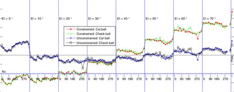 Residuals From Constrained And Unconstrained Least Squares Best Fit