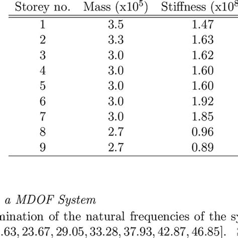 nine storey shear frame structure [8] download scientific diagram