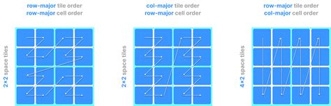 data layout