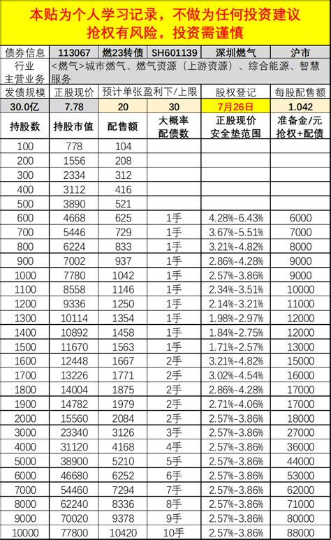 深圳燃气 可转债抢权配债风险提示 配债速算 安全垫 正股回调统计 财富号 东方财富网