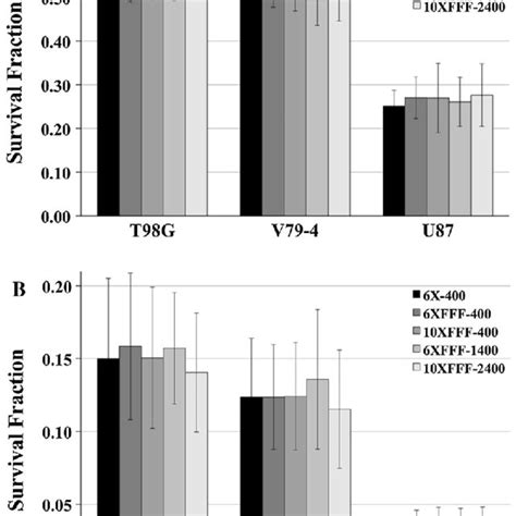 Effect Of Dose Per Pulse On Cell Survival After Exposure To A Single 5