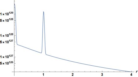 Calculus And Analysis Plotting Values Obtained Using Numerical Integration Mathematica Stack