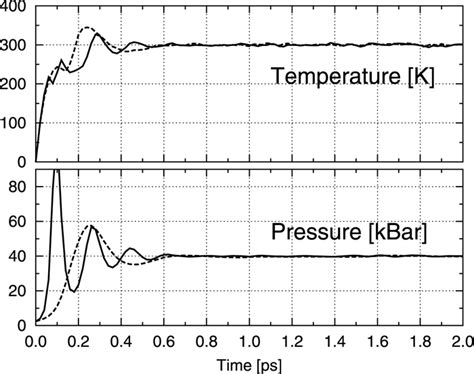 Sampling The Isothermal Isobaric Ensemble By Langevin Dynamics The Journal Of Chemical Physics