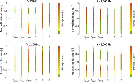 Statistical Measures Extracted From Hilbert Envelope Of Time Series Download Scientific Diagram