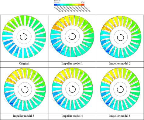Static Pressure Distribution In Impeller Download Scientific Diagram