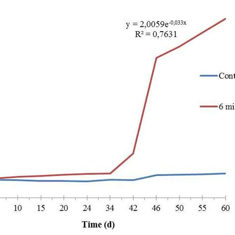 The Compost Quality Compared To The Indonesian Regulatory Standard 748