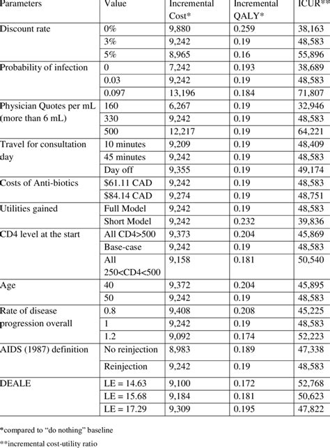 Results Of One Way Sensitivity Analyses That Adopt Societal Perspective Download Table