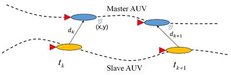 Multi Auv Cooperative Navigation Algorithm Based On Temporal Difference