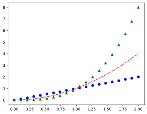 [python] 파이썬 matplotlib 한꺼번에 여러 그래프 그리기 하나의 좌표평면에 여러 곡선 그리기