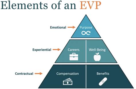 How To Build An Employee Value Proposition Evp To Attract And Retain