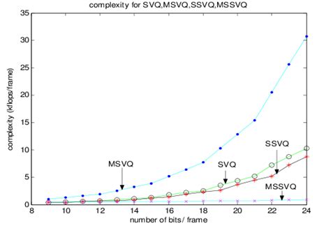 Figure 3 From Multi Switched Split Vector Quantization Of Narrowband