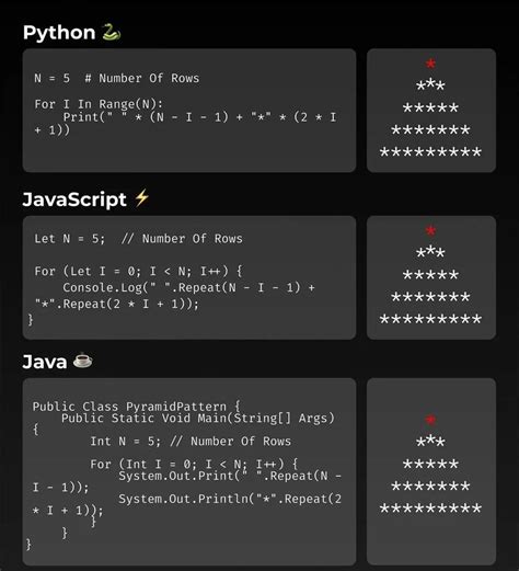 Programming Coding Pyramidpattern Starpattern Python Javascript