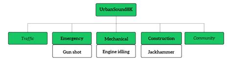 Urbansound8k Dataset Download Scientific Diagram