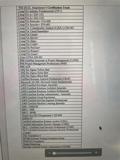 Need Help With It Certs Rit