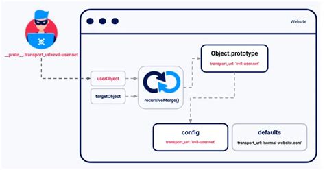 Prototype Pollution Understanding And Exploiting A Hidden Javascript Vulnerability By Alberto