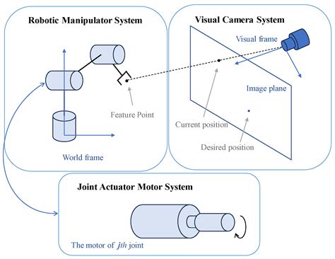 Mathematics Free Full Text Adaptive Visual Control For Robotic Manipulators With