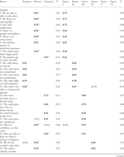 Principal Component Analysis With Varimax Orthogonal Rotation For The