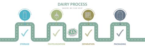 Dairy Process Overview