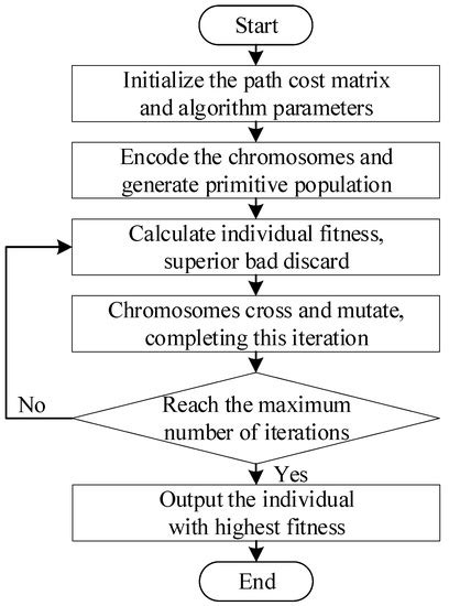Jmse Free Full Text Research On Multi Target Path Planning For Uuv Based On Estimated Path Cost