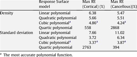 Response Surface Models Accuracy For Different Polynomial Download