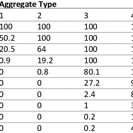Asphalt Gradation Curve For Five Aggregate Types Download Scientific Diagram