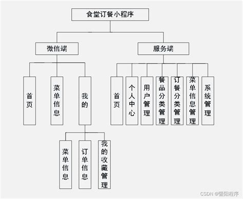 Javaphpnodejspython食堂订餐小程序设计与实现【2024年毕设】 Csdn博客