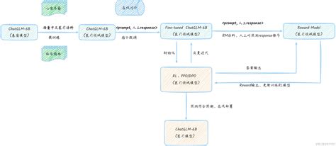 聊聊大模型微调训练全流程的思考大模型 Post Pretrain Rag 微调整体的流程 Csdn博客